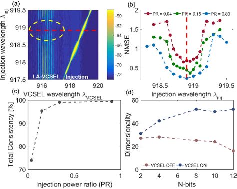 Figure 5 From Photonic Neuromorphic Computing Using Vertical Cavity Semiconductor Lasers