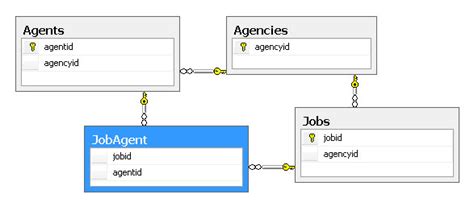 Sql Server Database Schema Consistency Issue Stack Overflow