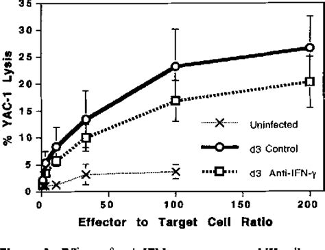 Figure 1 From Requirement For Natural Killer Cell Produced Interferon