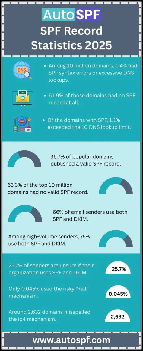 Spf Records In Dns A Complete Guide For Email Security Autospf Automatic Spf Flattening