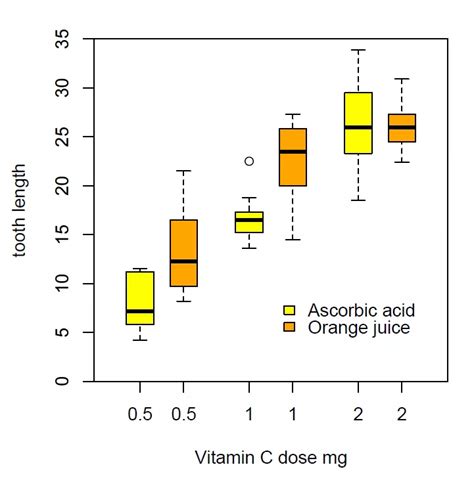 分组箱形图、小提琴图的绘制 知乎