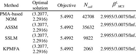 Optimization Result For The Mathematical Example 2 Download Scientific Diagram
