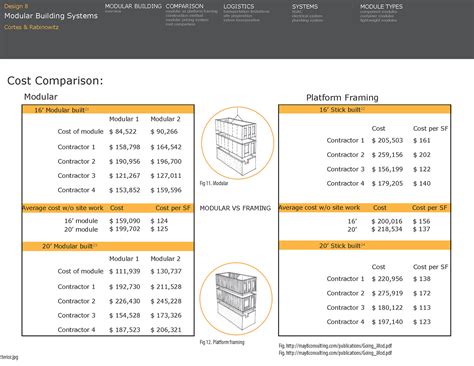 Modular Building Systems Study On Behance