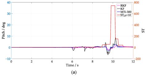 Robust Attitude Estimation For Low Dynamic Vehicles Based On Mems Imu And External Acceleration