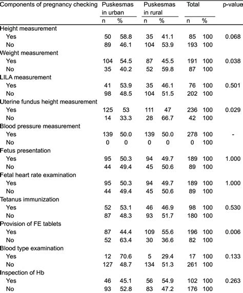 ANC Quality Difference Analysis Based On Pregnancy Examination Download Scientific Diagram