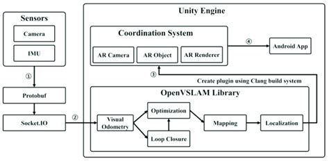 Mobile Slam System Architecture For Stand Alone Type Download Scientific Diagram