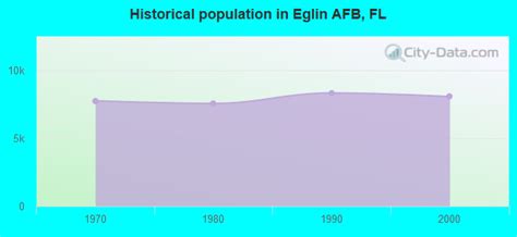Eglin Afb Florida Fl 32542 32579 Profile Population Maps Real