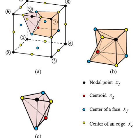 a cell decomposition for a 13 noded element download scientific diagram