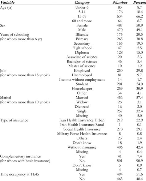 Characteristics Of Individuals Download Scientific Diagram