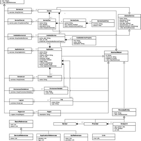 Api Objects Class Diagram Download Scientific Diagram