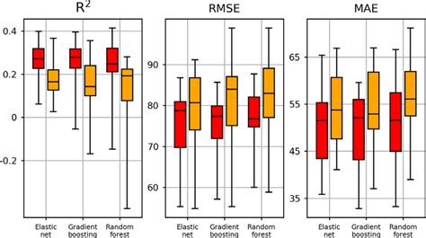 Estimation Performance Of 6 Minute Walk Test 6mwt Scores Using Download Scientific Diagram