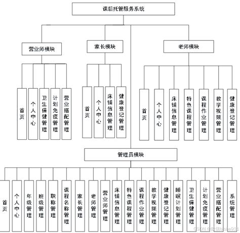 计算机毕业设计之springboot基于web的课后托管服务系统的设计与实现课后托管平台的设计与实现 Csdn博客