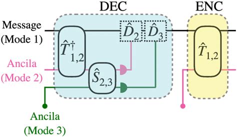 general architecture of cv qec protocol the light blue shaded area