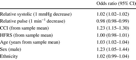 Summary Of Covariates In The Fully Adjusted Risk Tool Download Scientific Diagram