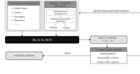 hypothesis testing design process model download scientific diagram