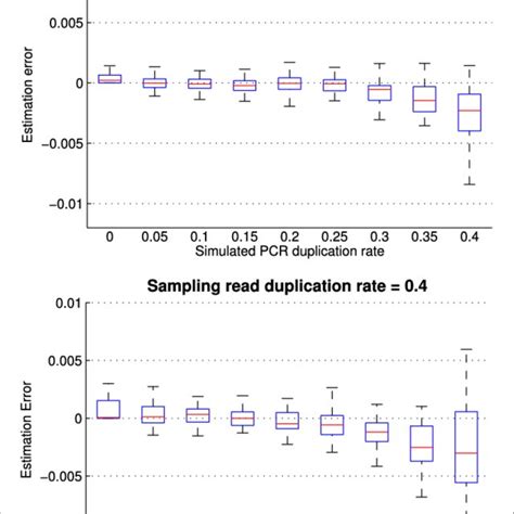 Overview Of Computational Method For Estimating The Pcr Duplication Download Scientific Diagram