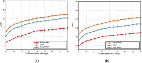 Proposed Model Performance Evaluation In Terms Of Map With A