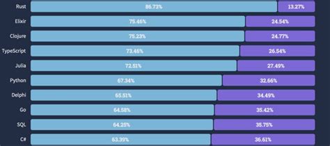 Muhammad Sajawal Khan On Linkedin Stackoverflow Survey Programming