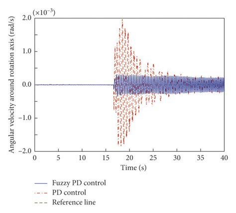 Comparisons Of Position And Attitude Responses Between Fuzzy Pd Control