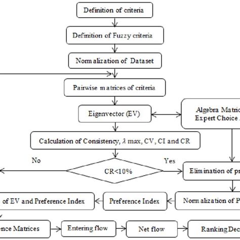 mcdm ahp promethee algorithm download scientific diagram