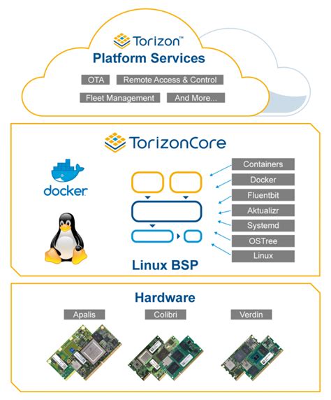 toradex extends torizon as devops platform for iot linux devices