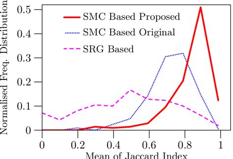 Histogram Of Jaccard Index For Sequences Still Image Download