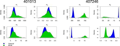 Representative Posterior Parameter Distributions Kernel Density