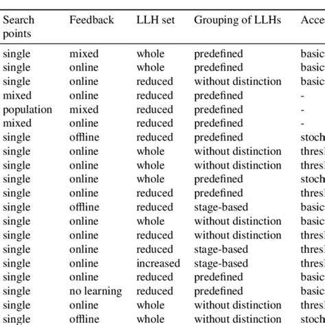 A Sample Of Selection Hyper Heuristics For Single Objective Download Scientific Diagram