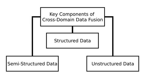 Cross Domain Data Fusion For Cyber Defence