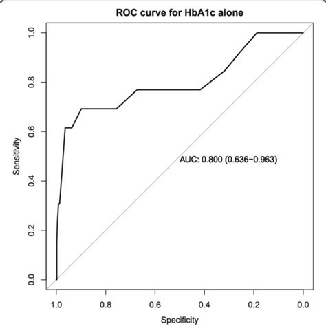 Roc Curve For Hba1c Alone As Predictor Download Scientific Diagram