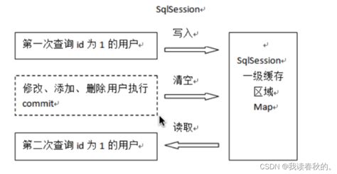 mybatis一级缓存、二级缓存 mybatis一级缓存和二级缓存的场景 我读春秋的。的博客 csdn博客