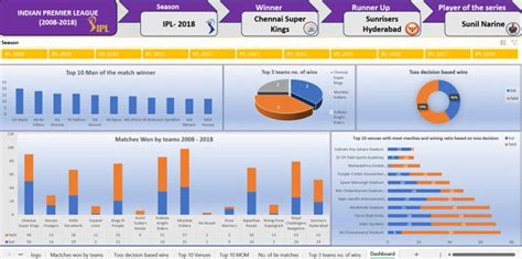 Pijush Mukherjee On Linkedin Dataanalysis Cricketanalytics Ipl Dashboard Datavisualization