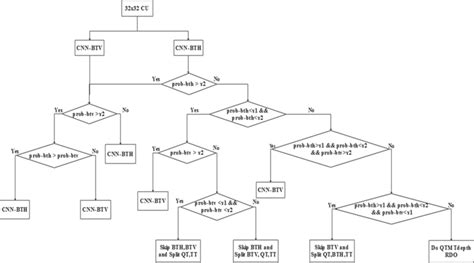Flowchart Of Cnn Networks Based Qtmt Partition Download Scientific