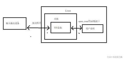 Linux系统编程（终端和进程的关系）终端串口对应的进程 Csdn博客