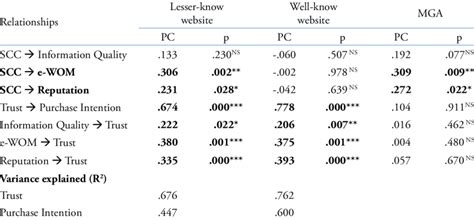 Result Of Structural Equation Analyses And Multi Group Analysis Mga
