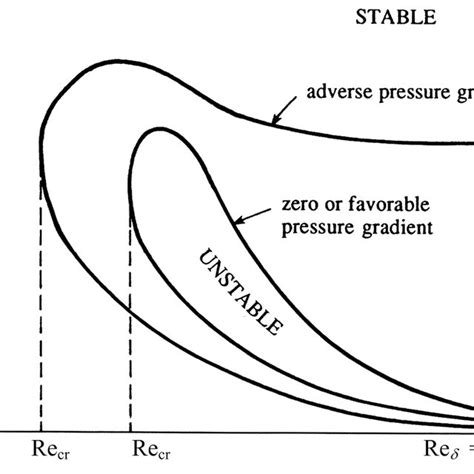 Blasius Profile Fig 7 Amplitude Function Of Blasius Velocity Profile