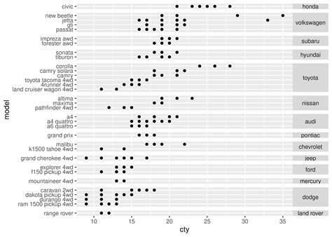 16 Faceting Ggplot2 Elegant Graphics For Data Analysis 3e