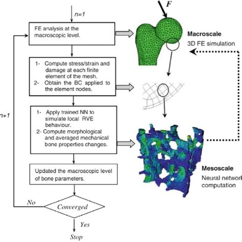 pdf a state of the art review on machine learning based multiscale