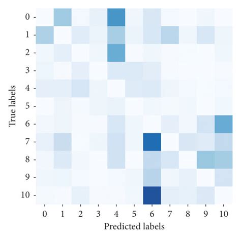 Misclassification Of The Proposed And Baseline Models On The Test Set Download Scientific