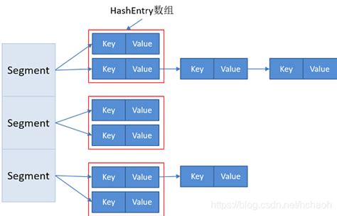 【java核心 基础】concurrenthashmap 高效地线程安全简介java Concurrenthashmap简介 Csdn博客