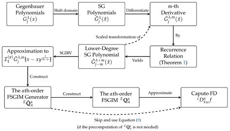 The Numerical Approximation Of Caputo Fractional Derivatives Of Higher Orders Using A Shifted