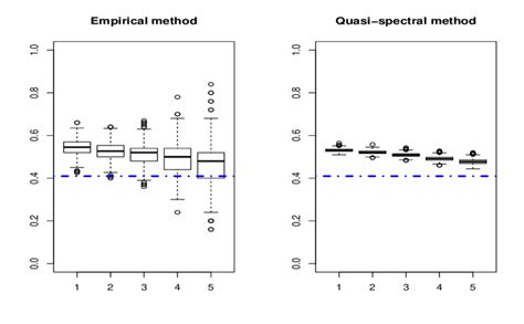 Estimation Of Tdc For The Model Y φx σz With φ 08 α 4 σ Download Scientific
