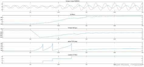 基于matlab simulink的静态无功补偿器svc的仿真模型。 其由一台耦合变压器 simulink 晶闸管控制电抗器仿真 csdn博客
