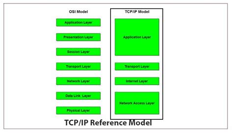 Introduction TCP IP Reference Model Snabay Networking