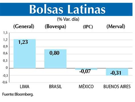 Bolsas Latinas Lima Y Bovespa Cierran Al Alza