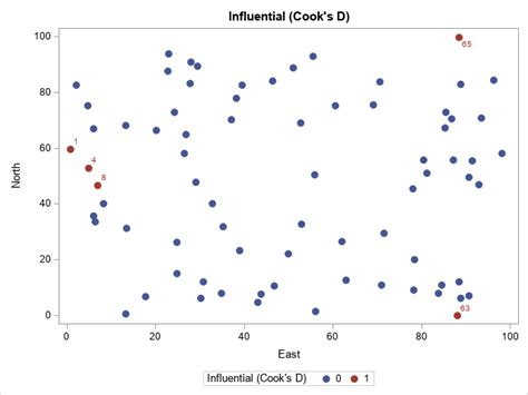 Identify Influential Observations In Regression Models The Do Loop