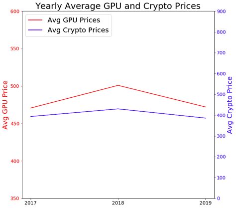Python How To Create Visualization From 2 Different Data Sets With