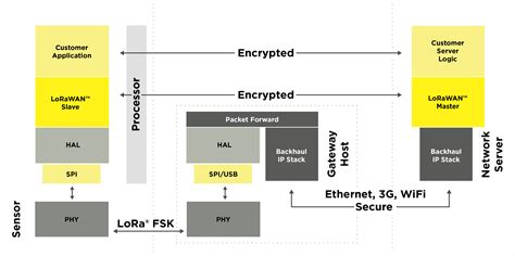 Momentum Is Building For Lorawan Embedded Computing Design