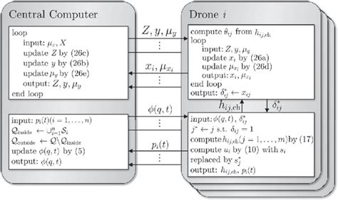 Overall Control Architecture With Persistent Coverage Control And