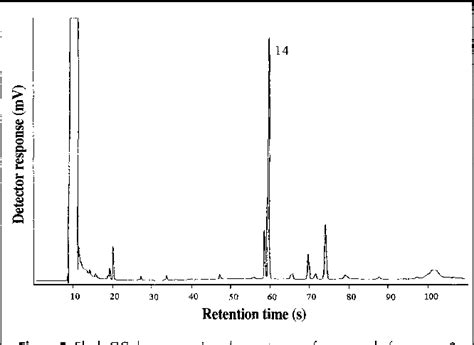 Figure 5 From Rapid Gas Chromatographic Analysis Of Drugs Of Forensic